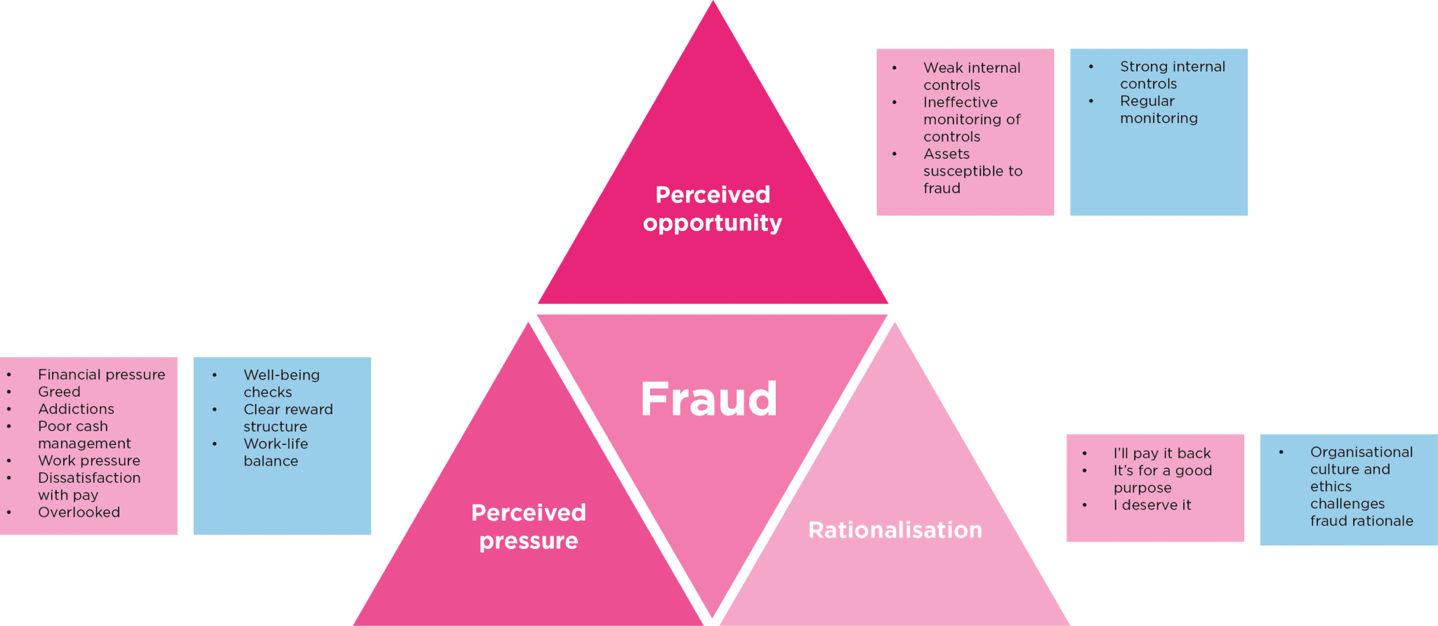 Failure to prevent fraud offence. - PEM