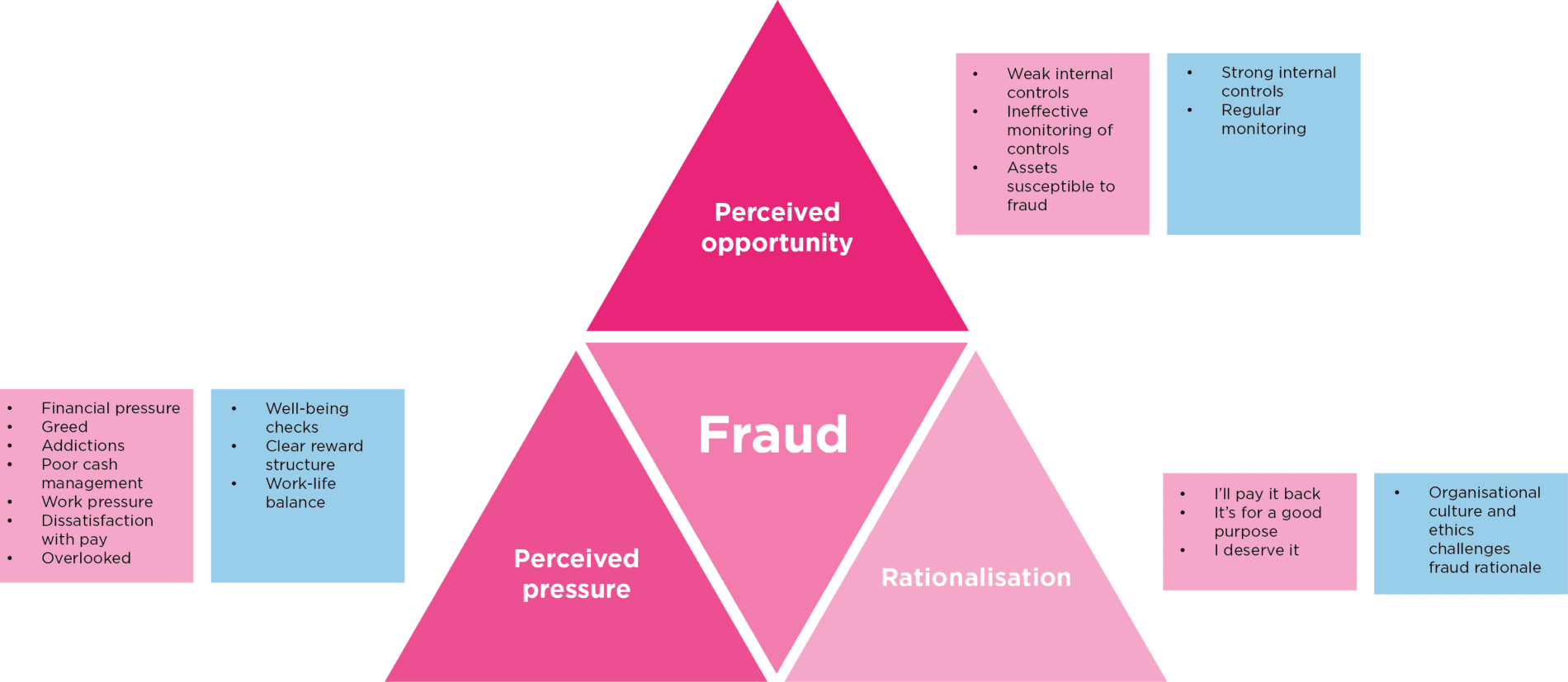 Failure to prevent fraud offence. - PEM