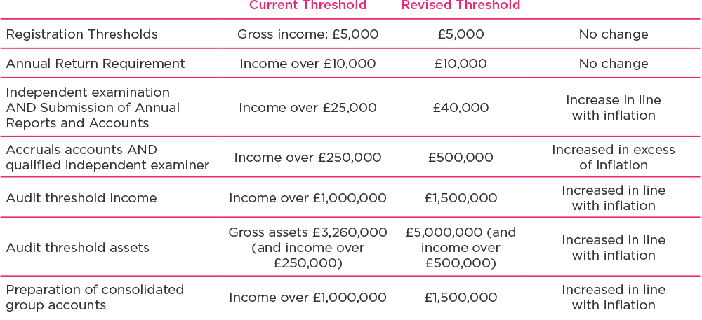 Audit and independent examination threshold changes explained - PEM
